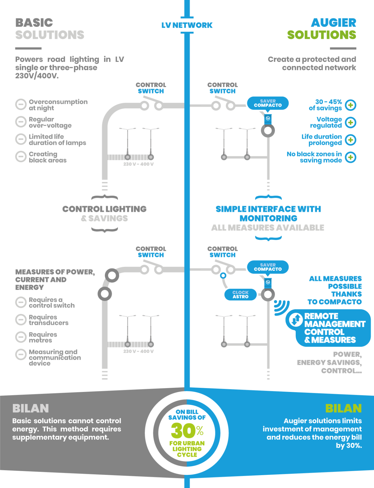 Energy Savings Solutions - Augier energy